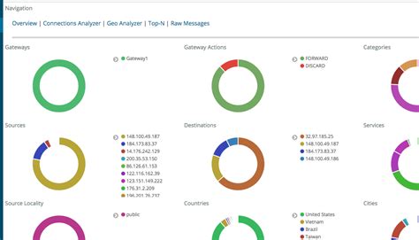 Pie Chart Scaling In 61 Results In Unusable Visualizations · Issue