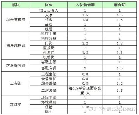 物业公司员工配置人数及标准 知乎
