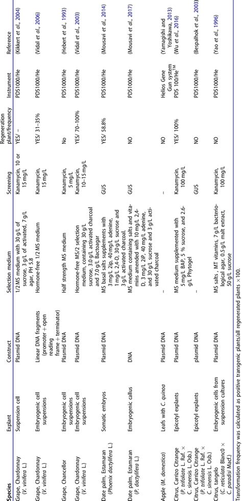 Applications Of Biolistic Transformation In Fruit Trees Download Scientific Diagram