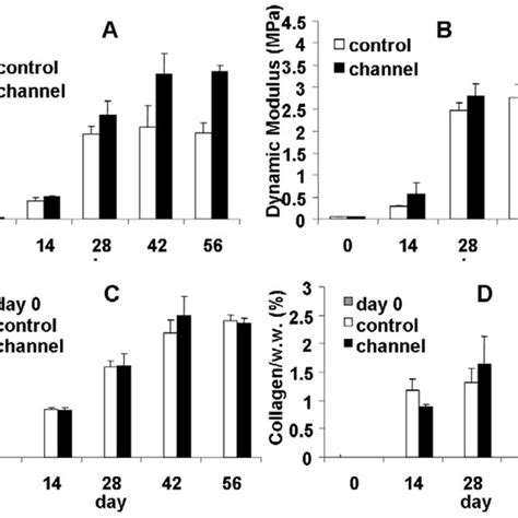 Study 2 A Equilibrium Modulus Of Control And Channel Construct Download Scientific Diagram