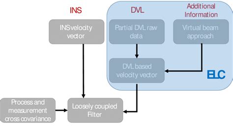 the extended loosely coupled approach with virtual beam implementation
