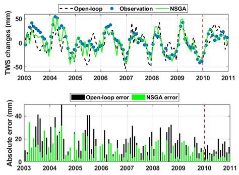 Land Surface Model Calibration Using Satellite Remote Sensing Data
