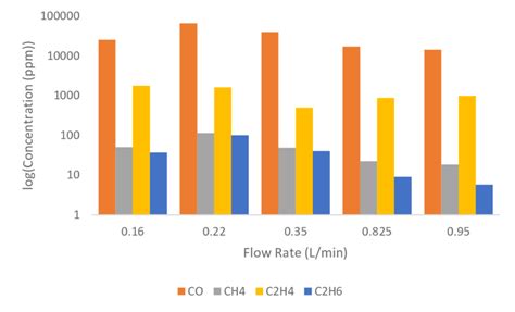 Logarithmic Plot Of The Electrochemical Cell Product Concentrations At Download Scientific