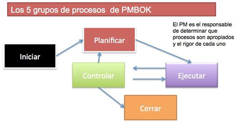 Gestión De Proyectos Según Pmbok Blog De Soluciones It Y Tendencias It