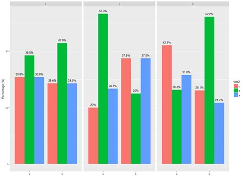 R Barplot With Ggplot 2 Of Two Categorical Variable Facetwrap