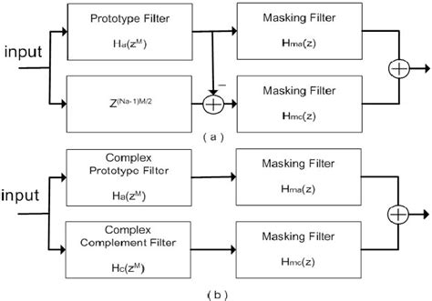 Figure 1 From Design Of Complex Fir Filters Using The Frequency Response Masking Approach