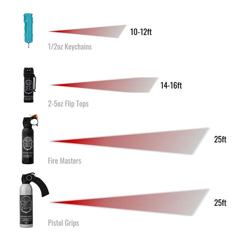 What Pepper Spray Is The Best Police Magnum