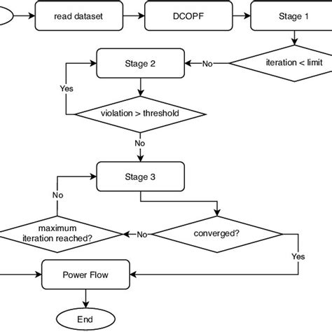 Flowchart Of Our Proposed Algorithm Download Scientific Diagram