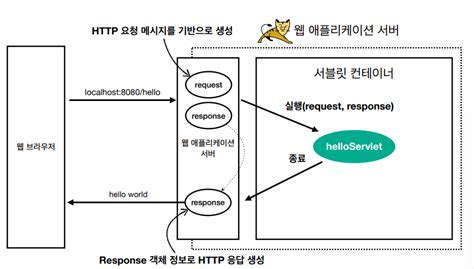 김영한 스프링부트 Mvc 1 정리