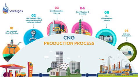 Compressed Natural Gas In Nigeria