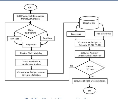 Figure 1 From A Markov Chain Based Feature Extraction Method For Classification And