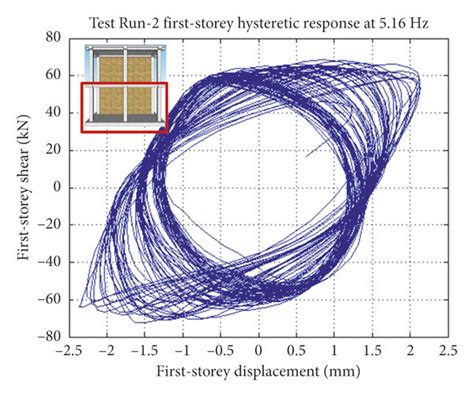 Hysteretic Behavior Of Structure At Each Test Run A Run 1 Global