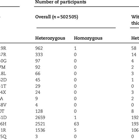 Distribution Of Individuals With Cfi Rare Variants In The Uk Biobank Download Scientific Diagram