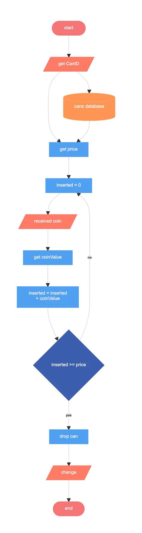 coffee vending machine flowchart