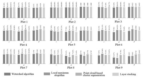 Remote Sensing Free Full Text Performance And Sensitivity Of Individual Tree Segmentation
