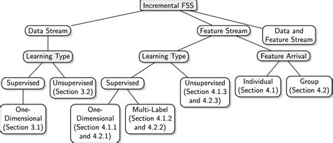 Classification Of The Analyzed Incremental Fss Methods Download Scientific Diagram