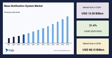 Mass Notification System Market Size Share And Growth Report By 2033