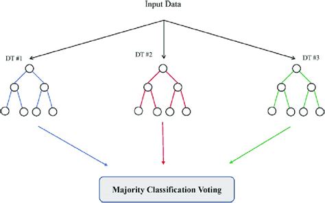 Random Forests Example Of Decision Tree Ml Classification Download