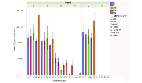 The Mean Cfu Ml Values Left Y Axis Are Shown For Strain 4 Mjf451 At