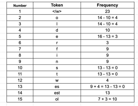 Byte Pair Encoding Subword Based Tokenization Algorithm Towards Data Science
