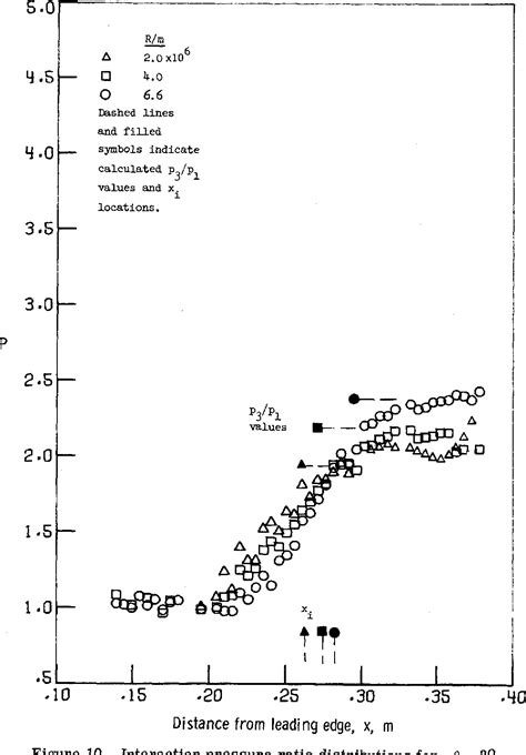 Figure 10 From Weak Incident Shock Interactions With Mach 8 Laminar