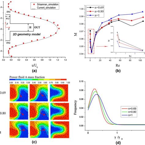 The Plot Of Euler Number Versus Reynolds Number For Different Download Scientific Diagram