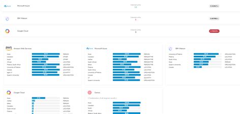 Top 10 Named Entity Recognition Ner Api Eden Ai