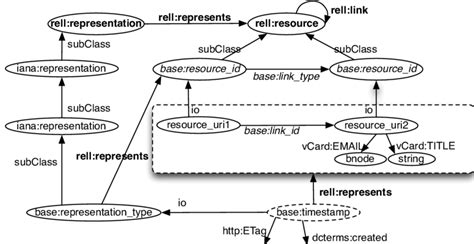 generating rdf triples from rell descriptions download scientific diagram
