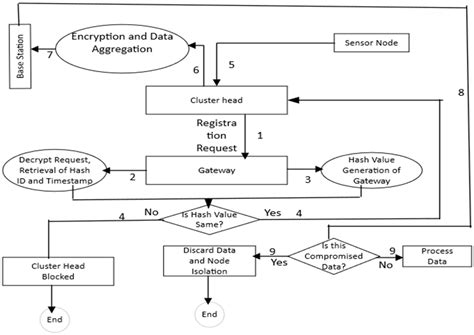 Sensors Free Full Text Sdaa Secure Data Aggregation And