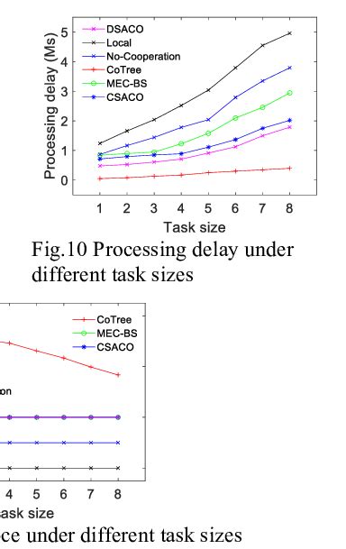 Network Throughput Under Different Task Sizes Download Scientific Diagram