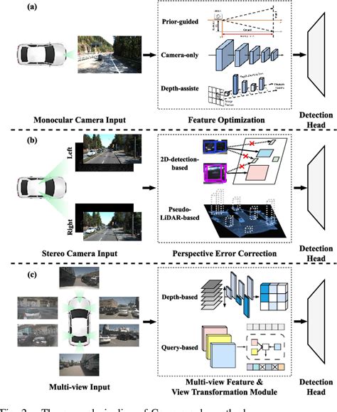 Figure 2 From Robustness Aware 3d Object Detection In Autonomous Driving A Review And Outlook