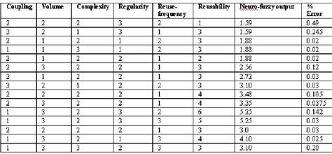 table 2 from neuro fuzzy logic model for component based software