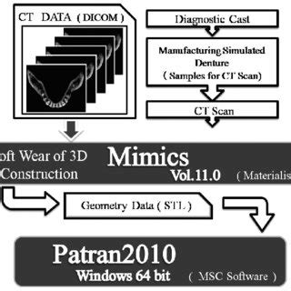 Flow Chart Of FEM Digital Model Fabrication Procedures Download Scientific Diagram