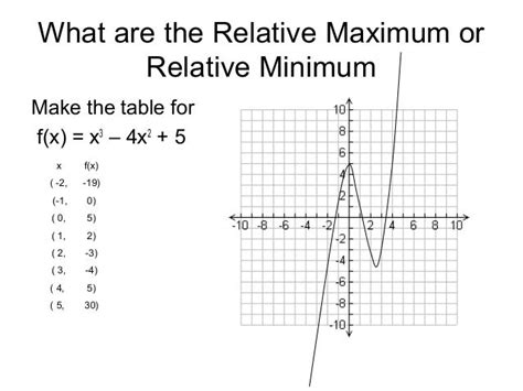 6 4 Graphing Polynomials Relative Max Min