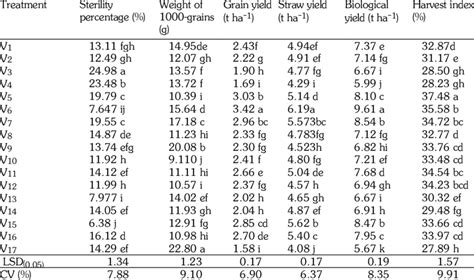 Yield And Yield Parameters Of Aromatic Rice Varieties Download Scientific Diagram