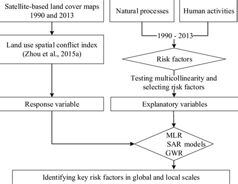 Workflow Chart Of Our Study Notes Mlr Multiple Linear Regression Sar