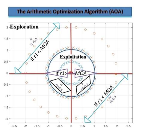 The Optimization Processes Of The Aoa Download Scientific Diagram