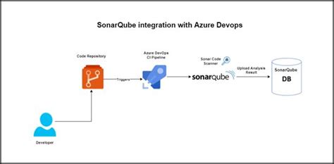 SonarQube Integration With Azure DevOps Pipeline Integrity Coding Software Development
