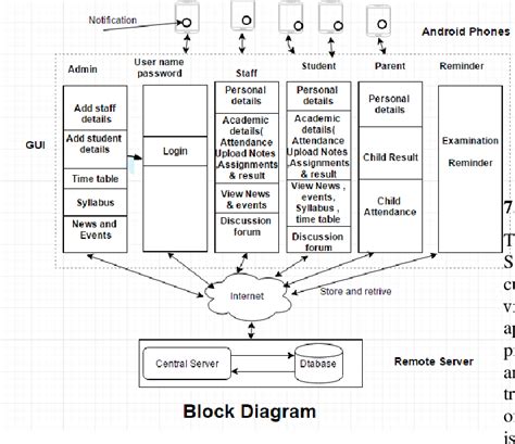 Figure 1 From Mobile Web Based Android Application For College Management Sysytem Semantic Scholar