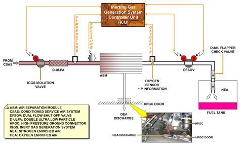 Fuel Tank Inerting System Ftis