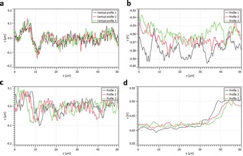 Topography And Contact Potential Difference Cpd Profiles Of Download Scientific Diagram