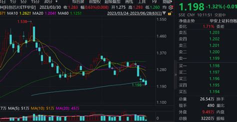 科创芯片etf华安（588290）今日已跌132％，昨日实现资金净流入腾讯新闻