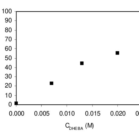 Diffraction Efficiency Values Versus DHEBA Concentration For