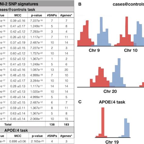 Snp Based Results Of Adni 2 A The Classification Performance Of Snp