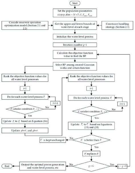 flowchart of the procedure for solving the problem of the optimal