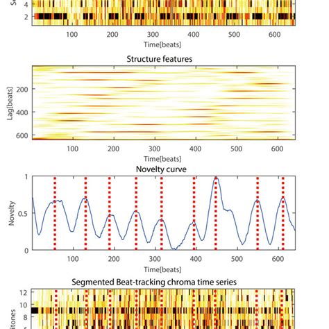 illustration of music structure segmentation with structure features download scientific