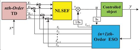 Schematic Diagram Of An Active Disturbance Rejection Control Adrc Download Scientific Diagram