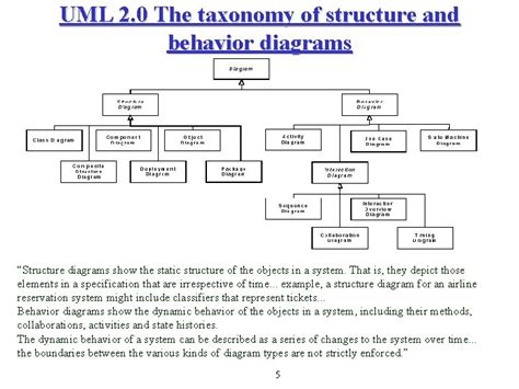Introduction To Uml Diagrams 1 Building Blocks Of