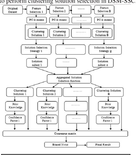Figure 2 From Semi Supervised Tumor Data Clustering Via Spectral Biased Normalized Cuts