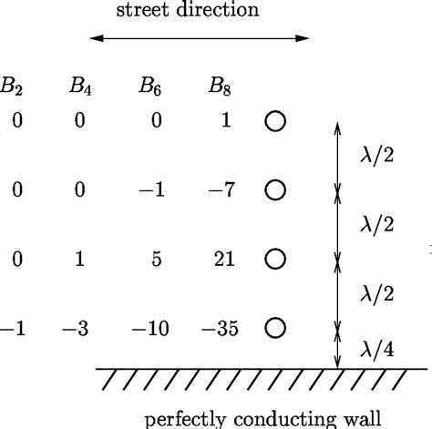 Figure 2 From Binomial Array As A Multistate Phase Diversity Antenna